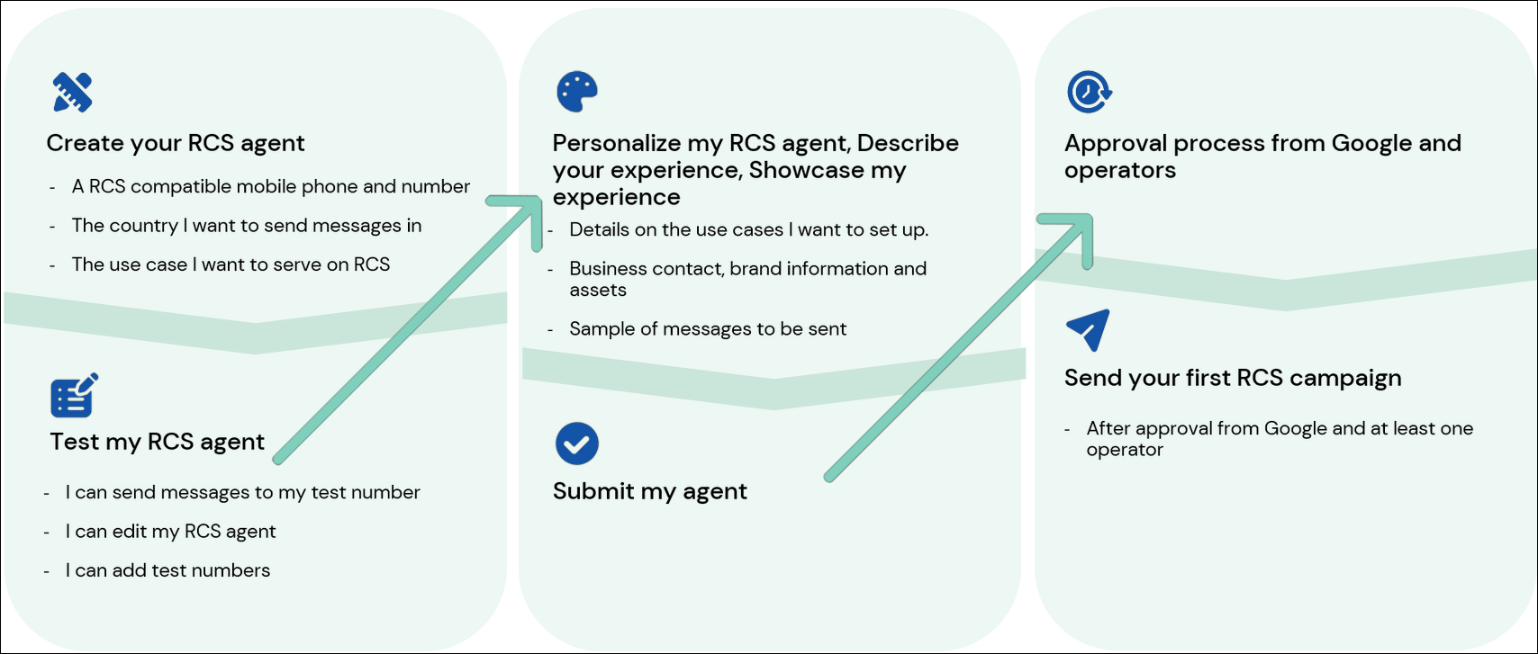 RCS agent setup – Sinch Engage